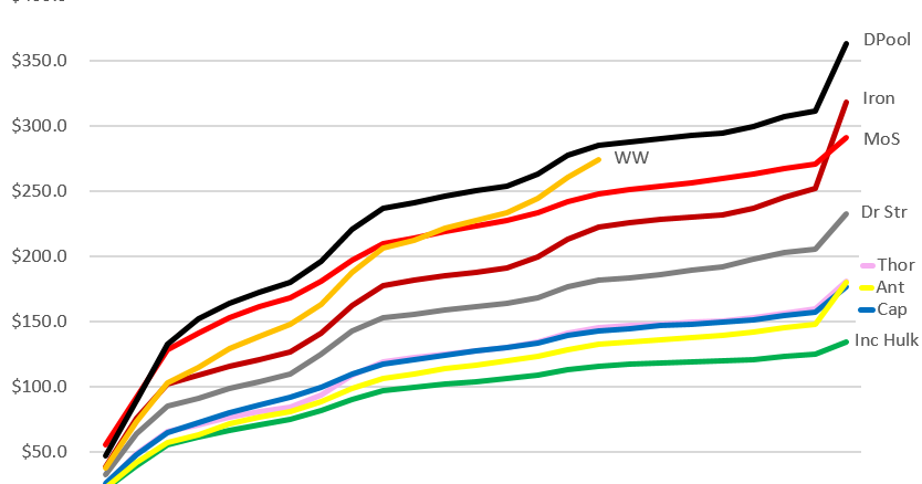 Comic and Screen: Superhero Origin Films: Box Office Performance