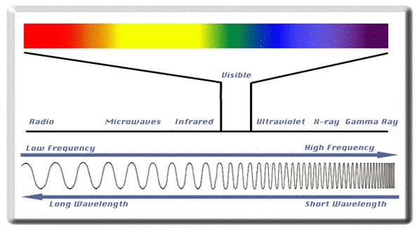 Innovative Technology: Visible Light Communication