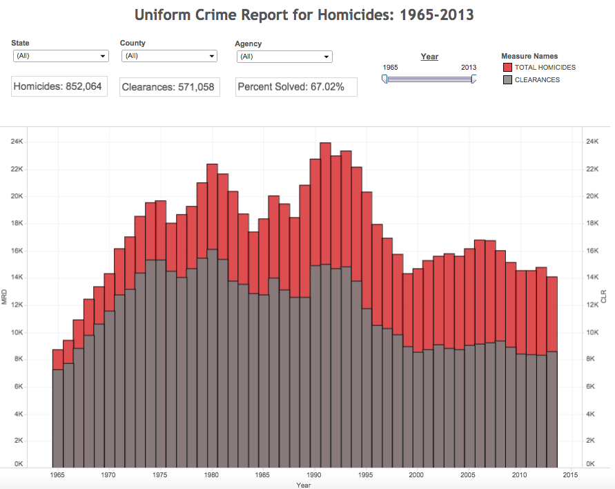 Murder Accountability Project: How To Use