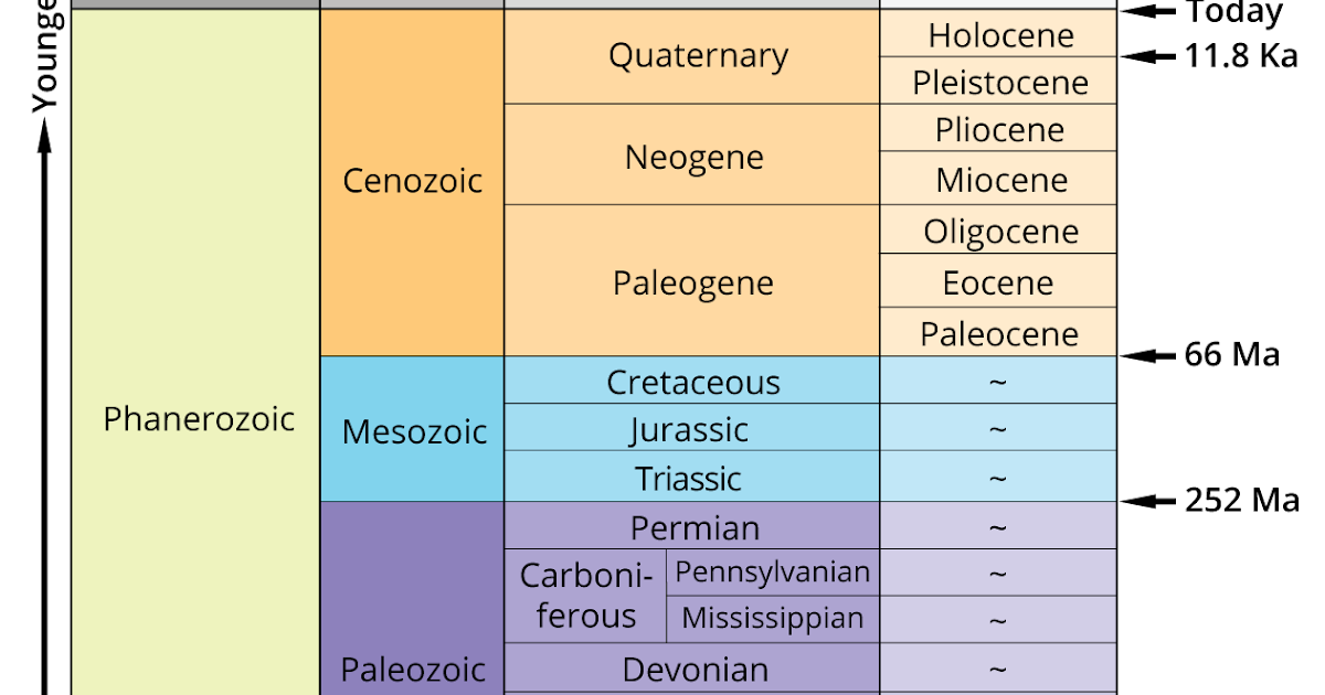A Geologic Time Scale