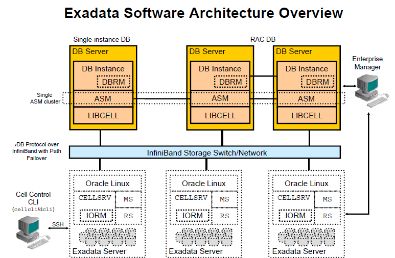 Exadata Architecture In Oracle