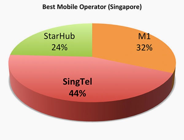 ALPHA Economics Blog: Telecommunications Industry in Singapore