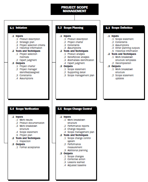 Apreza Purnama: Project Scope Management
