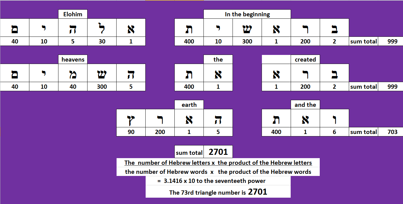 GEMATRIA : Hebrew Genesis 1:1 & Greek John 1:1 Create Geometry, Logos ...