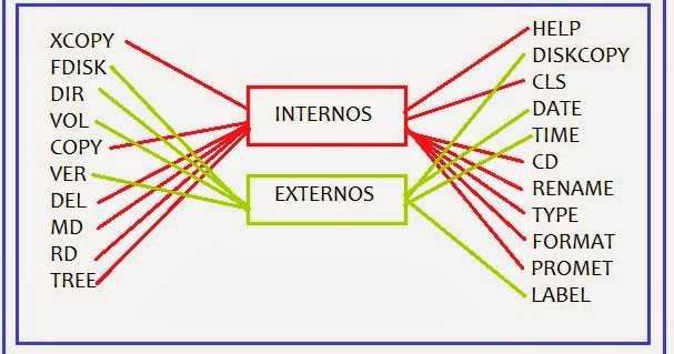 Sistemas Operativos (MS-DOS): Tipos de comandos