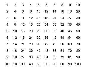 mathrecreation: Polygonal numbers and multiplication tables (Project ...