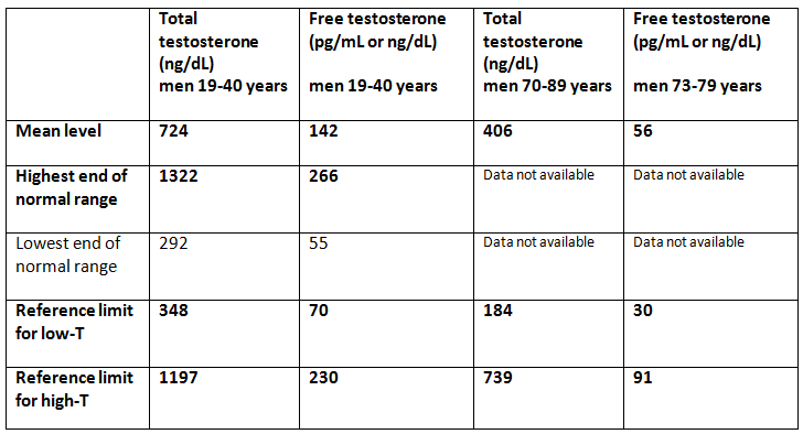 Bodybuilding and Sports Health risk.: How Is Testosterone Deficiency ...