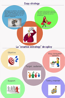 infogramas: COPY STRATEGY Y LA "CREATIVE STRATEGY" DE OGILVY: