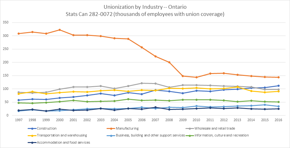 Public Sector Unionization Grows