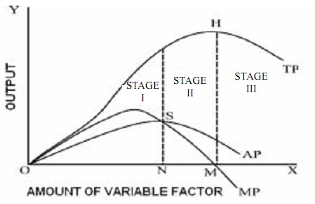 XAVIER ACADEMY: The law of variable proportion