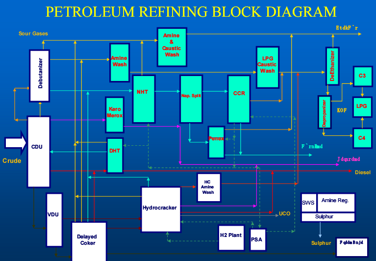 Light ends Sweetening & LPG Treating and Fractionation | Oil Vips
