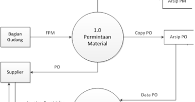 40+ Contoh Data Flow Diagram Dan Penjelasannya - Seputar Diagram