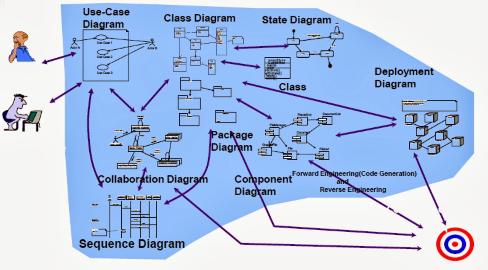 Artifact UML ~ Information Technology