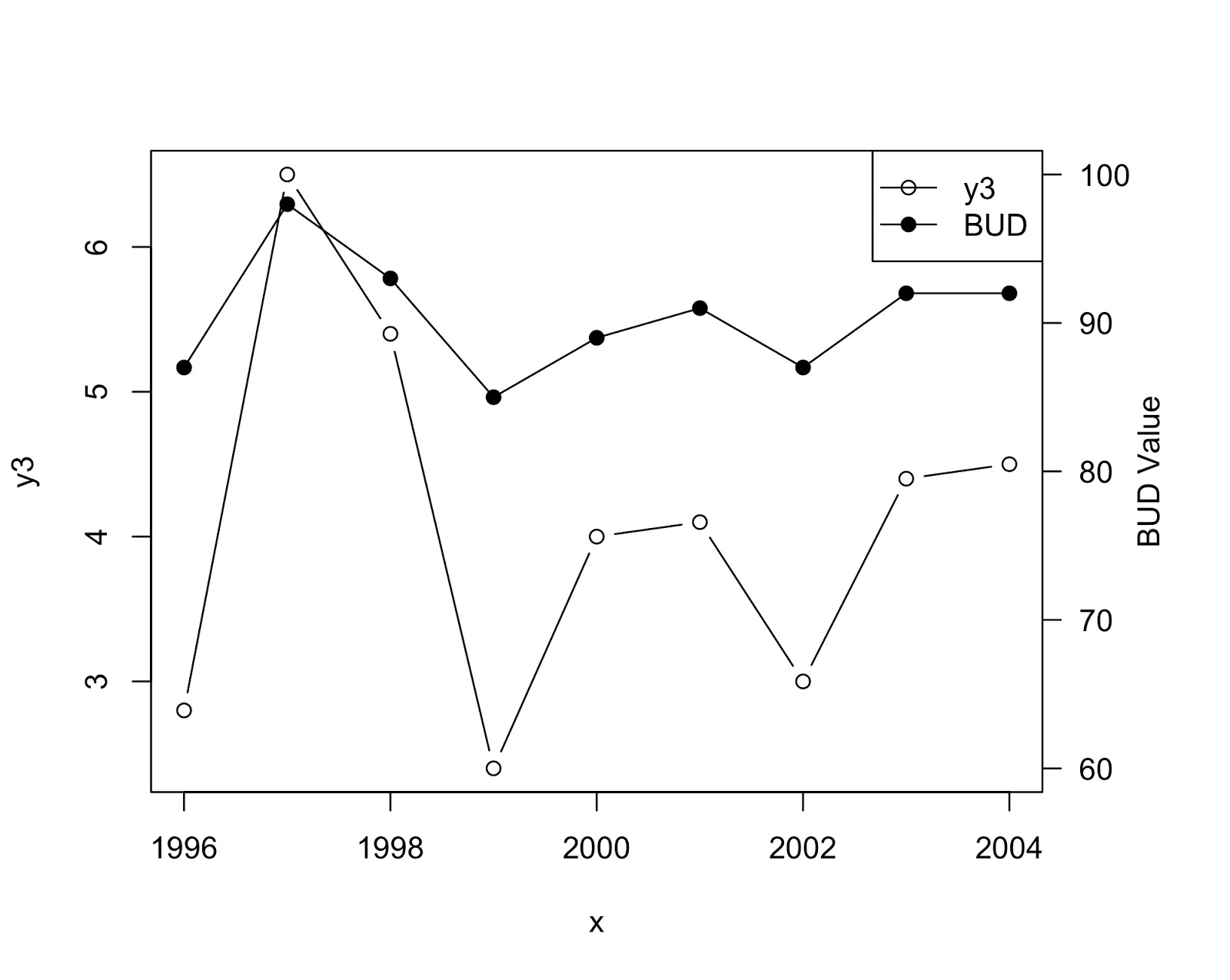 带误差条的线图 / Line plot with error bar in R