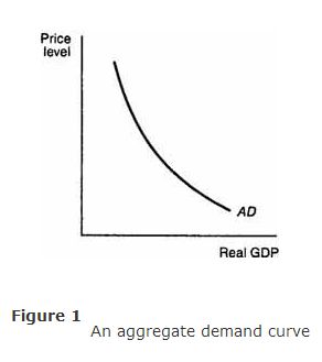 Julie's AP Macroeconomics Blog: Unit 3: Aggregate Demand