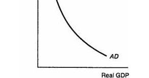 Julie's AP Macroeconomics Blog: Unit 3: Aggregate Demand