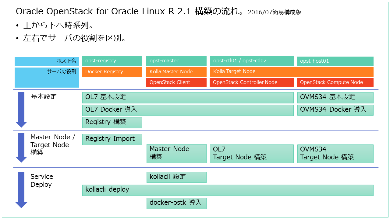 Oracle Linux とその周辺のもの: Oracle OpenStack for Oracle Linux R 2.1 をためす。（2016年07月 版）