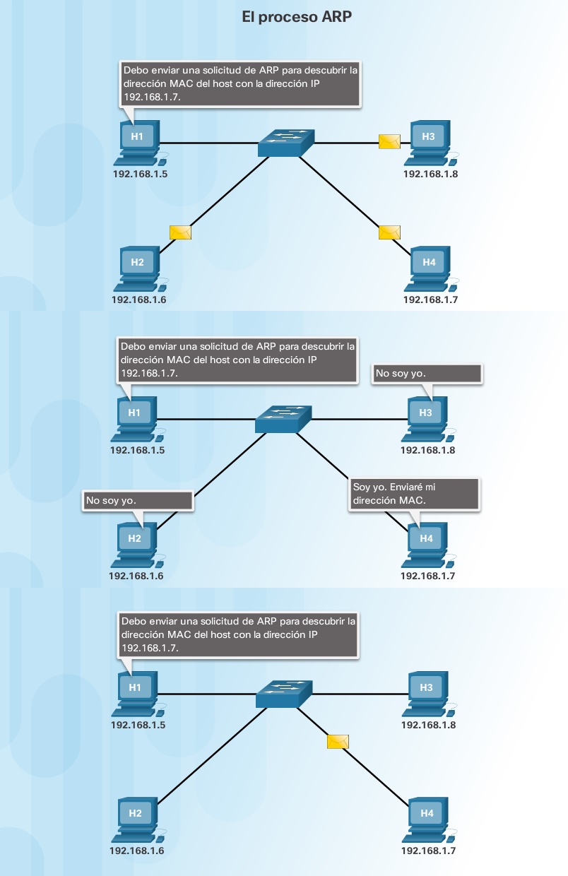 ARP - CCNA V6.0