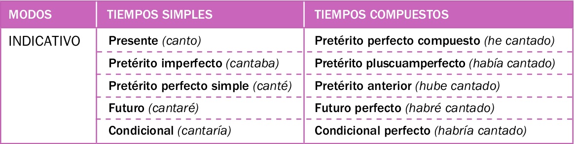Lenguaje y Comunicación : Guía de estudio de verbo simple y compuesto ...