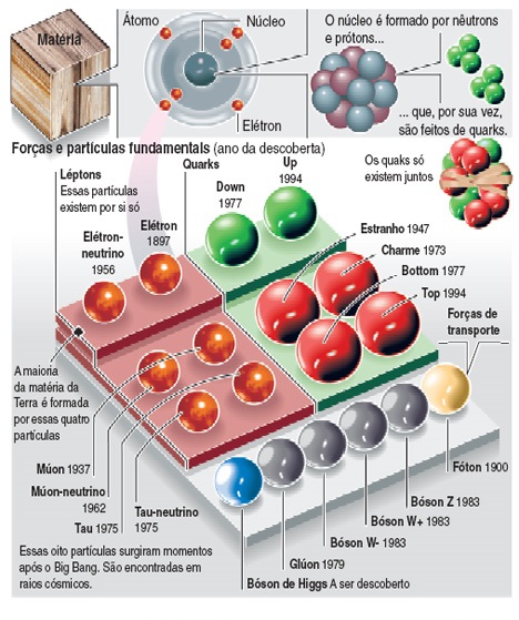 Imagem na Química: Átomo: Forças e Subpartículas do átomo