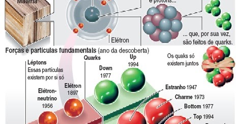 Imagem na Química: Átomo: Forças e Subpartículas do átomo