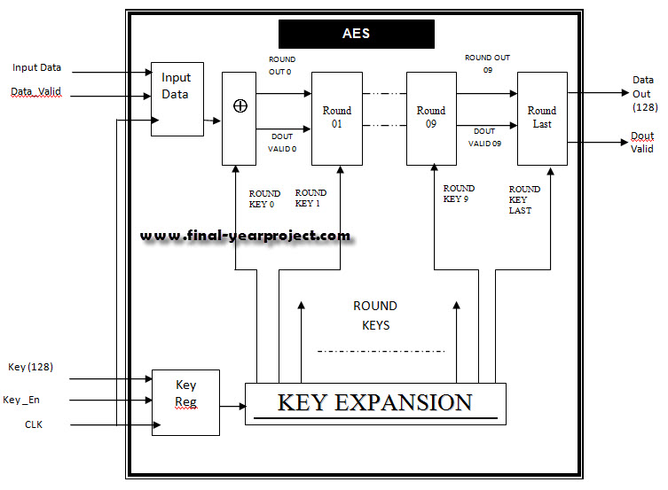 Advanced Encryption Standard CSE Project Report - Free Final Year Project's