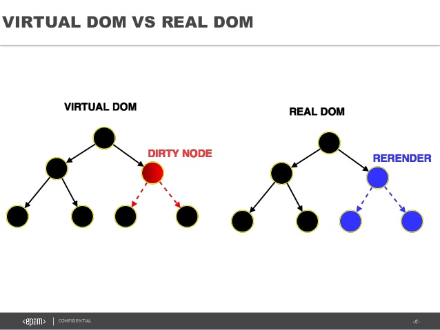 DOM vs Virtual DOM