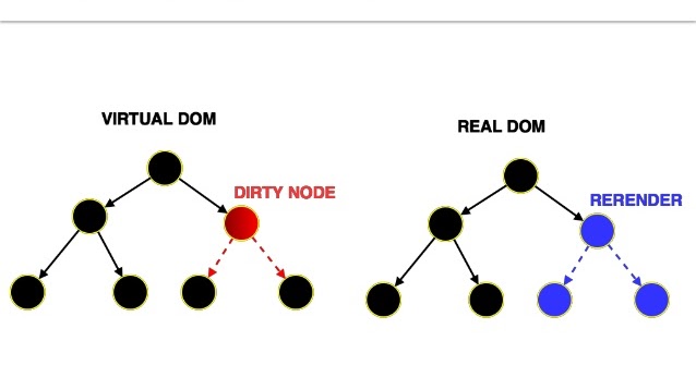 DOM vs Virtual DOM