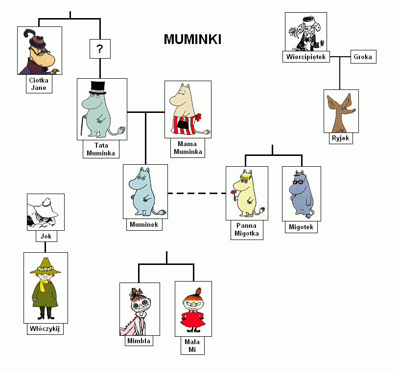 Muminki: Drzewo genealogiczne postaci