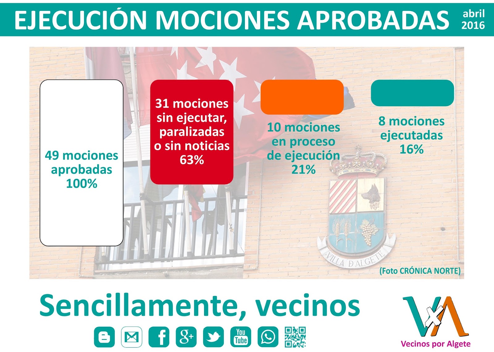 Vecinos por Algete: Grado de ejecución de las mociones aprobadas