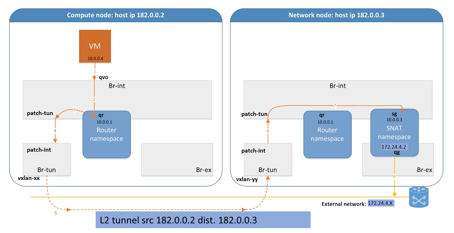 Distributed SNAT - local gateway mode