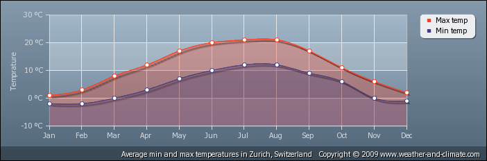 Zurich, Switzerland: Average Weather & Climate for Zurich, Switzerland