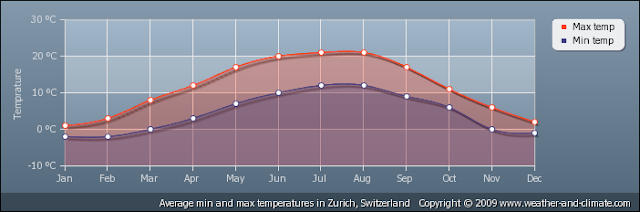Zurich, Switzerland: Average Weather & Climate for Zurich, Switzerland