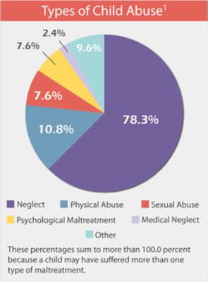 CHILD ABUSE AWARENESS: Types of Abuse