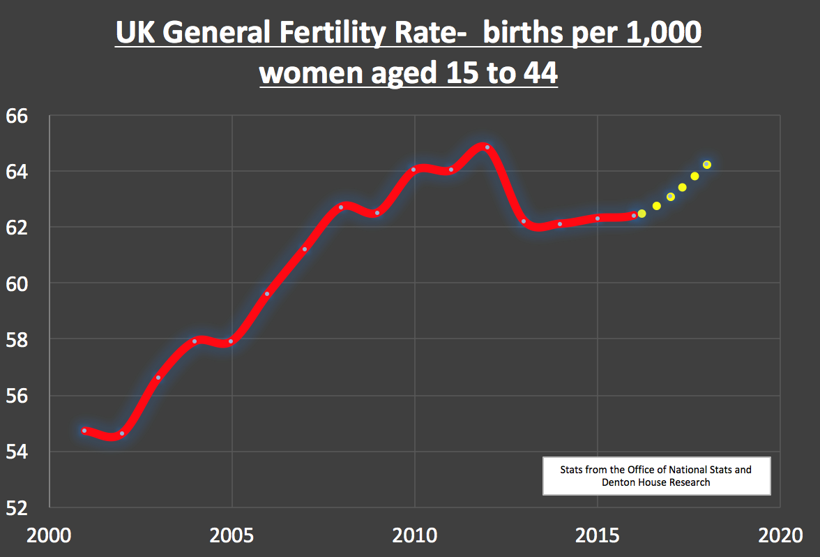 Solihull Property Blog 4 52 Babies Born For Each New Home Built In The Solihull Area solihull-property-blog-4-52-babies-born-for-each-new-home-built-in-the-solihull-area