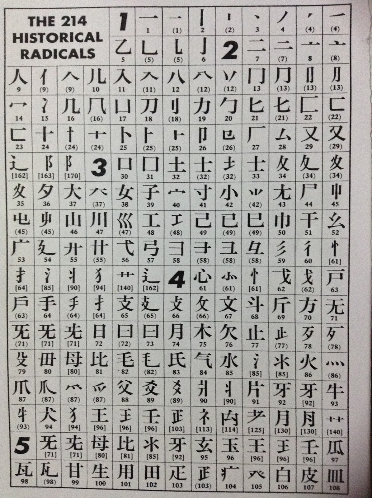 Learn Japanese Language Online - JLPT: Radicals List - 214