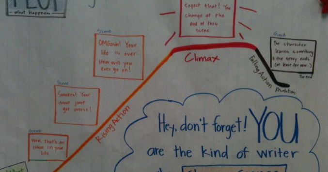 ELA Anchor Charts: Plot Diagram