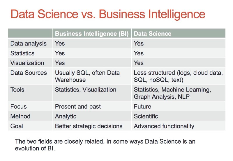 Wat is het verschil tussen een Business Intelligence specialist en een ...