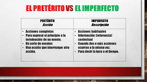 El español en Estados Unidos: Preterito vs Imperfecto