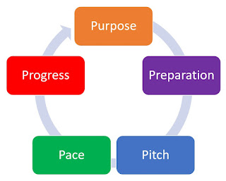 The 5Ps - planning lessons for outstanding teaching and learning