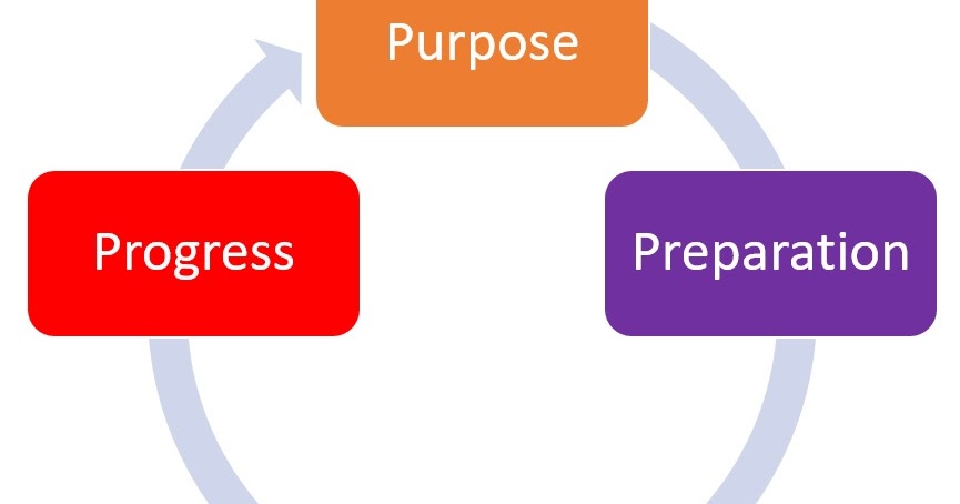Leading in Learning: The 5Ps - planning lessons that are fit for purpose