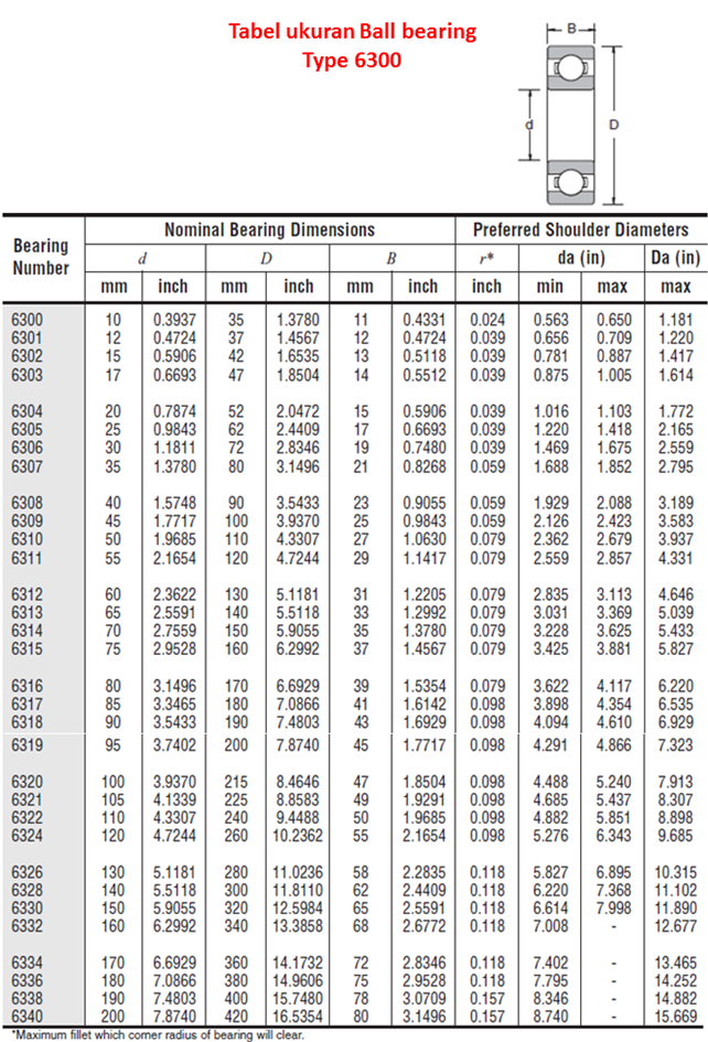 Daftar ukuran jenis dari berbagai type ball bearing, komplit | Arsip Teknik