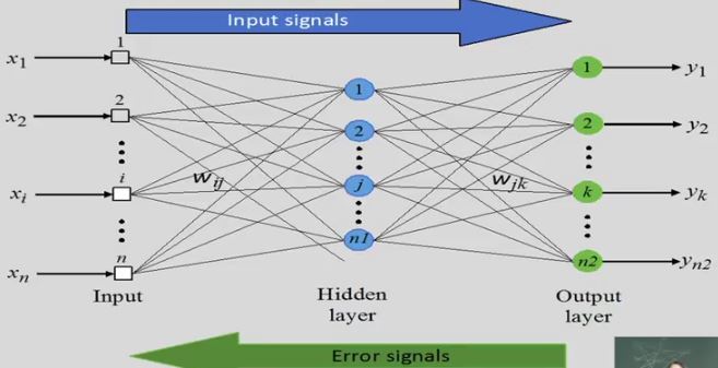 Multilayer Neural Network in Machine Learning - New Technology