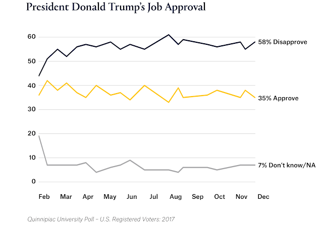 jobsanger: Two New Polls Have Trump Job Approval At Only 35%
