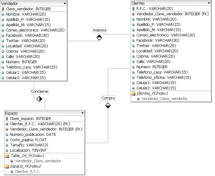 Fundamentos de Bases de Datos: Modelo Relacional