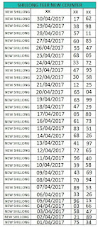 Shillong Teer! Secret Formula to Unlock Your Common Number (100 working ...