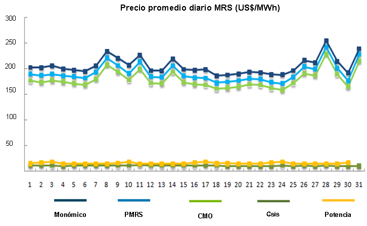 AESoluciones: Precios Promedio de la Energía Reportados al Cierre Diario