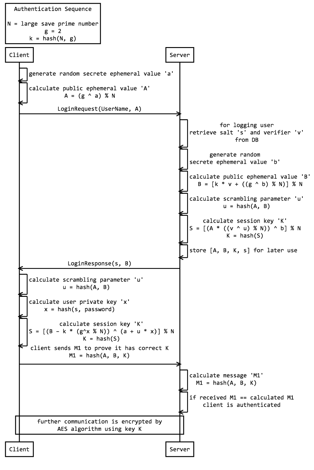Communication Using Secure Remote Password Protocol