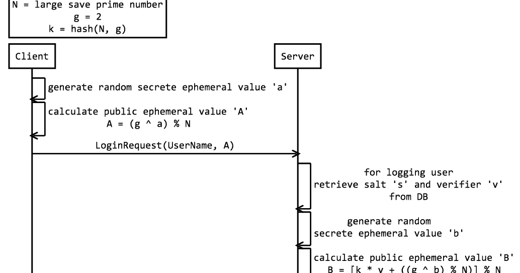 Communication Using Secure Remote Password Protocol
