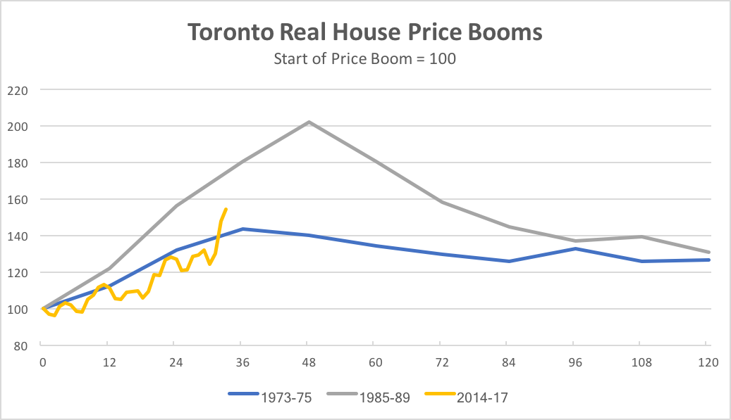 Ted Carmichael Global Macro: Toronto House Price Boom: How Will It End?